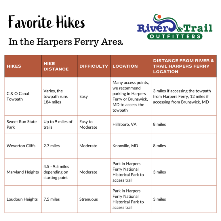 Best Hikes in Harpers Ferry | WV Hiking | River & Trail